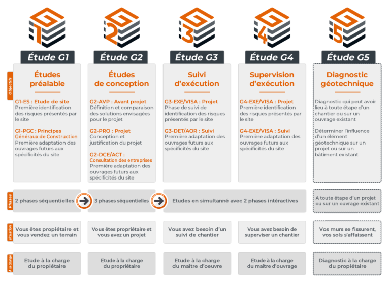 Etudes géotechniques - GEOCCITANE - Bureau d'études géotechniques